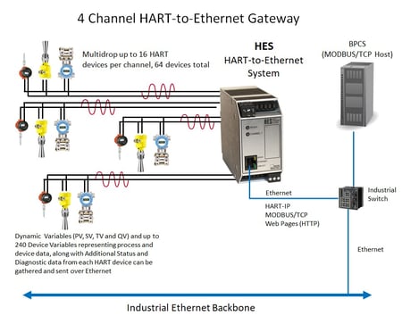 HES HART to Ethernet Gateway System