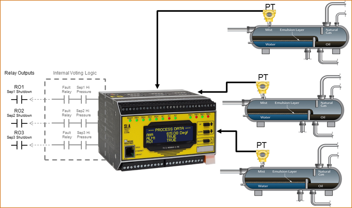 Separator Pressure Protection with the SLA
