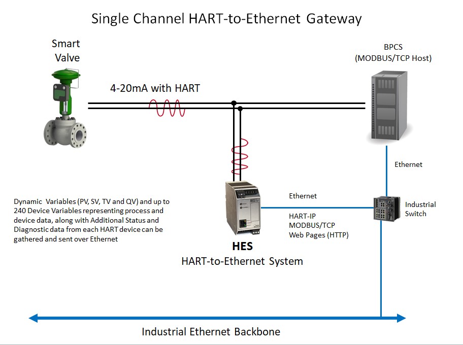 HES HART to Ethernet Gateway System