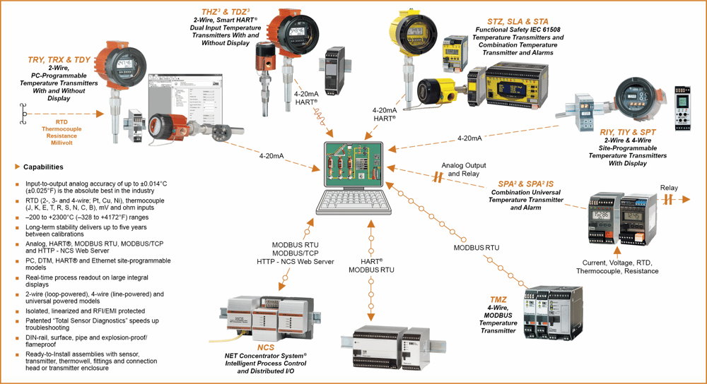 Moore Industries Temperature