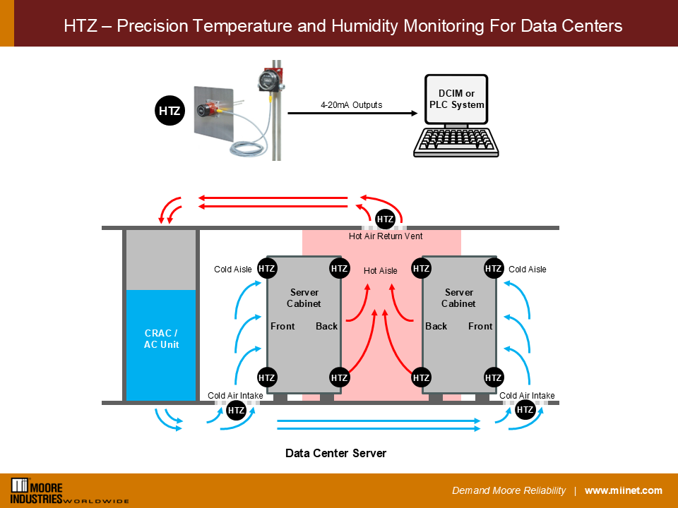 Precision Monitoring for Data Center Uptime